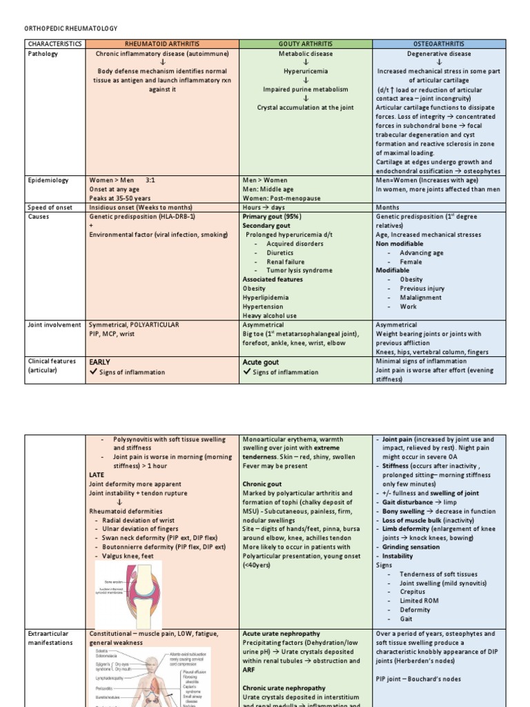 Orthopedic Rheumatology | PDF | Gout | Osteoarthritis