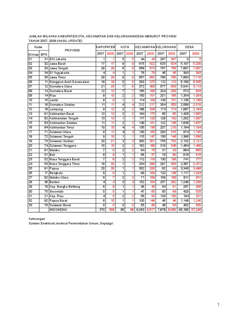 Data Penduduk Kecamatan Dan Kelurahan | PDF