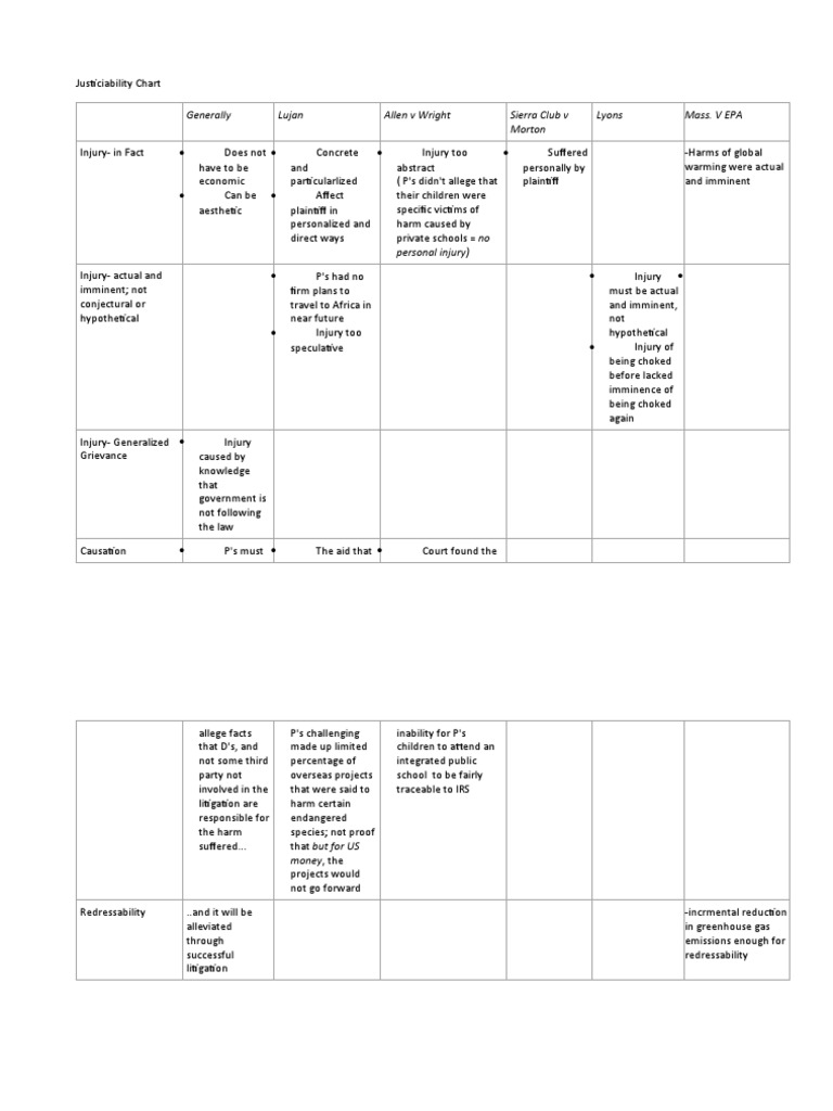 Generally Lujan Allen V Wright Sierra Club V Morton Lyons Mass. V EPA ...