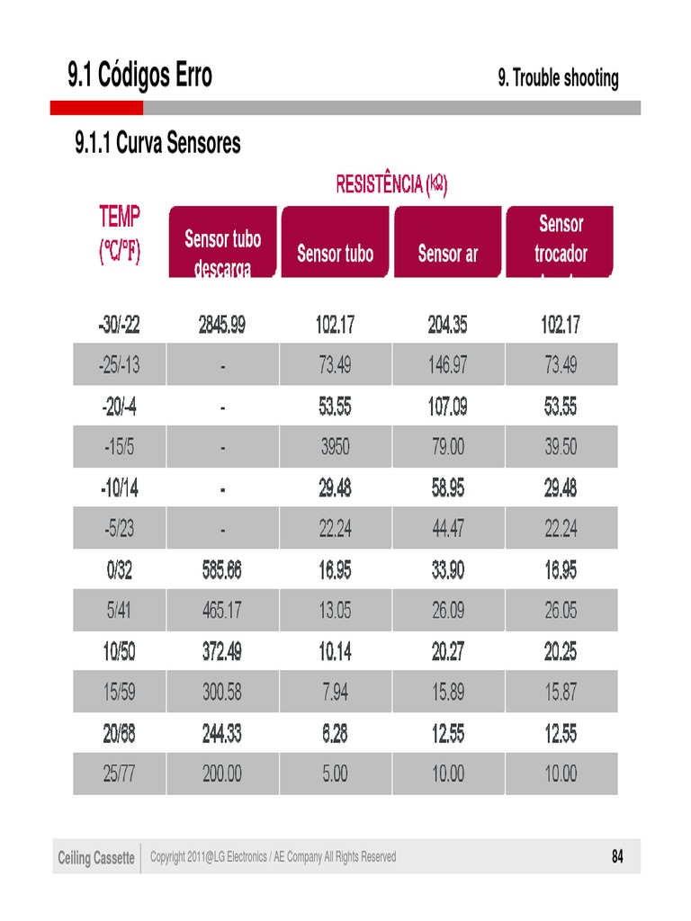 LG Codigo de Erros Linha Cassette Inverter PDF | PDF | Placa de ...