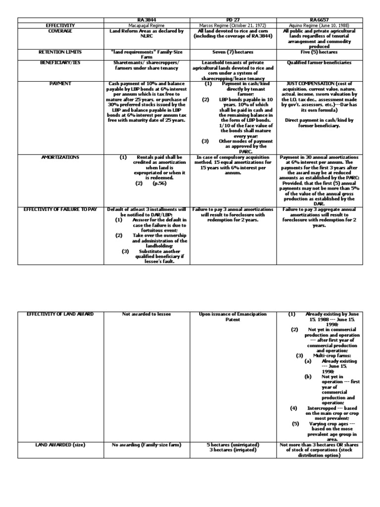 Comparing Land Reform Laws in the Philippines: Coverage, Benefits and ...