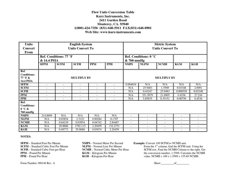 Flow Units Conversion Table | PDF | Applied And Interdisciplinary ...