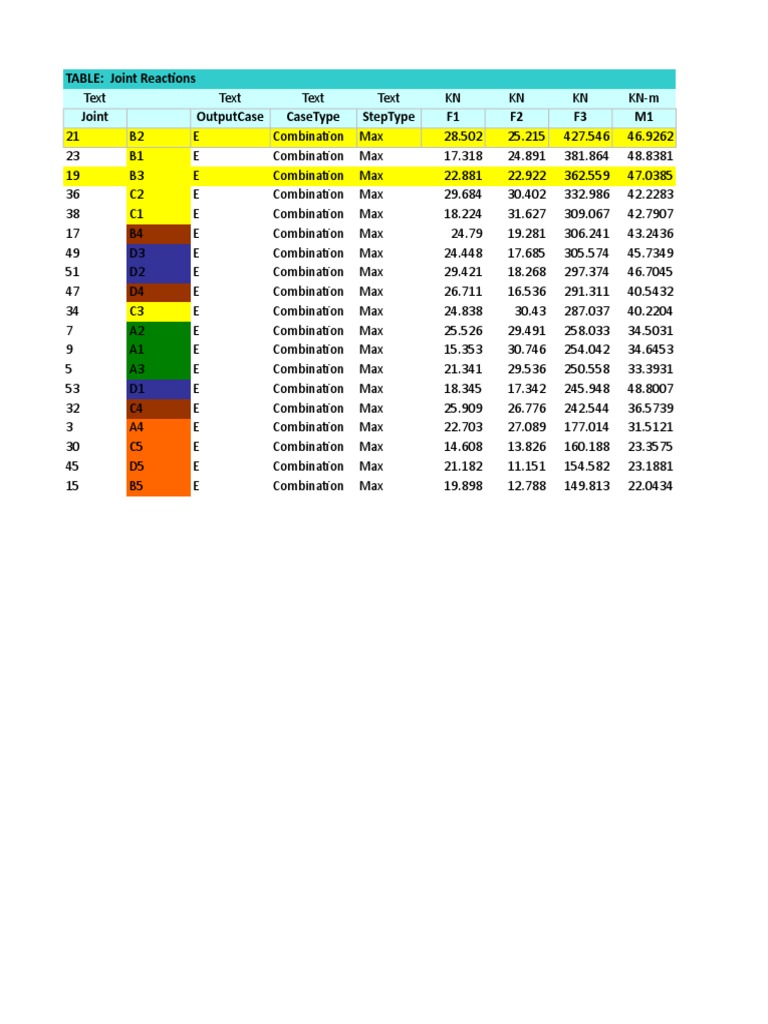Table: Joint Reactions Joint Outputcase Casetype Steptype F1 F2 F3 M1 ...