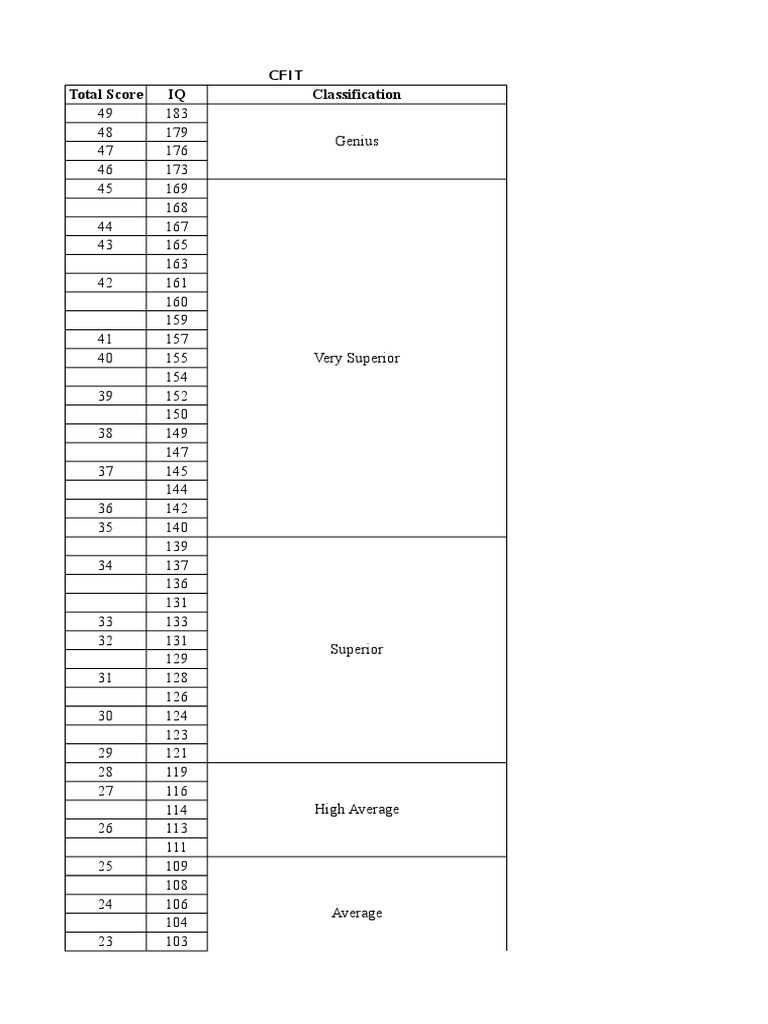 IQ Classification and Scores Chart | PDF