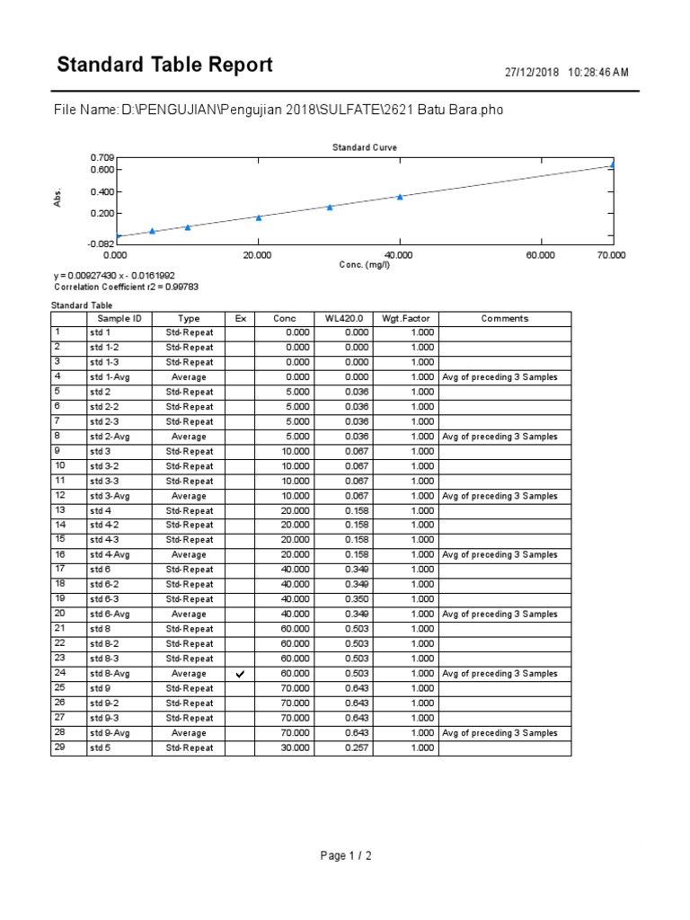 Standard Table Report: File Name:D:/PENGUJIAN/Pengujian 2018/SULFATE/2621 Batu Bara - Pho | PDF ...
