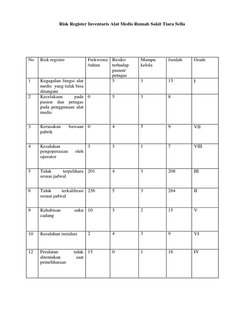 Risk Register Alat Medis PDF | PDF