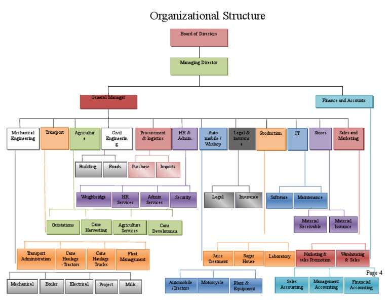 Organizational Structure Overview | PDF | Sugarcane | Logistics