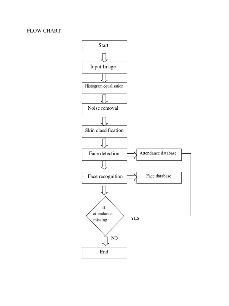 Flow Chart Start: Histogram Equalisation E | PDF