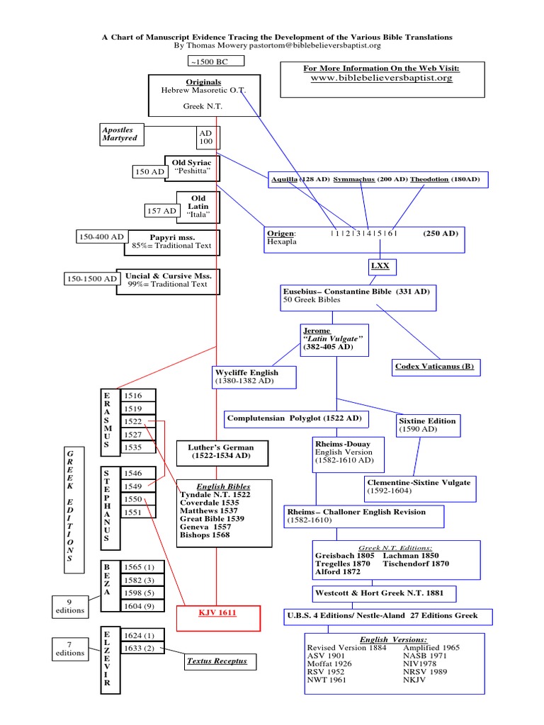 Mss Evidence Chart TM | PDF | Douay–Rheims Bible | New Testament
