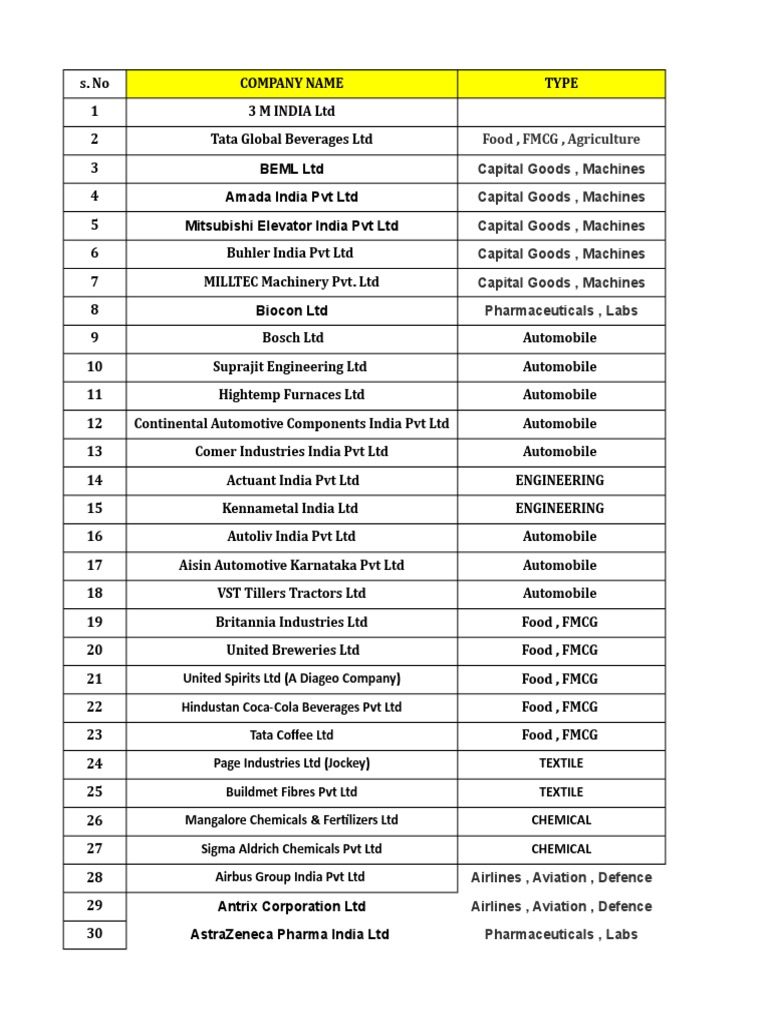 Company | PDF | Tamil Nadu | Bangalore