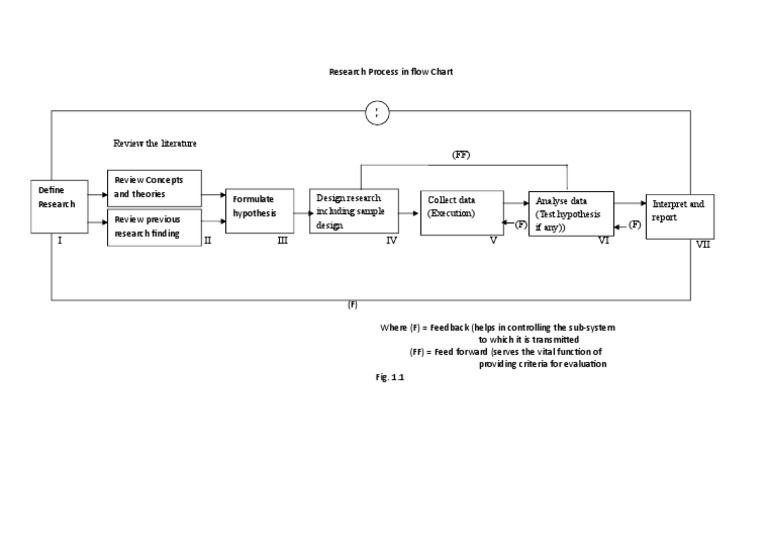 Research Process in Flow Chart | PDF | Research Methods | Epistemology