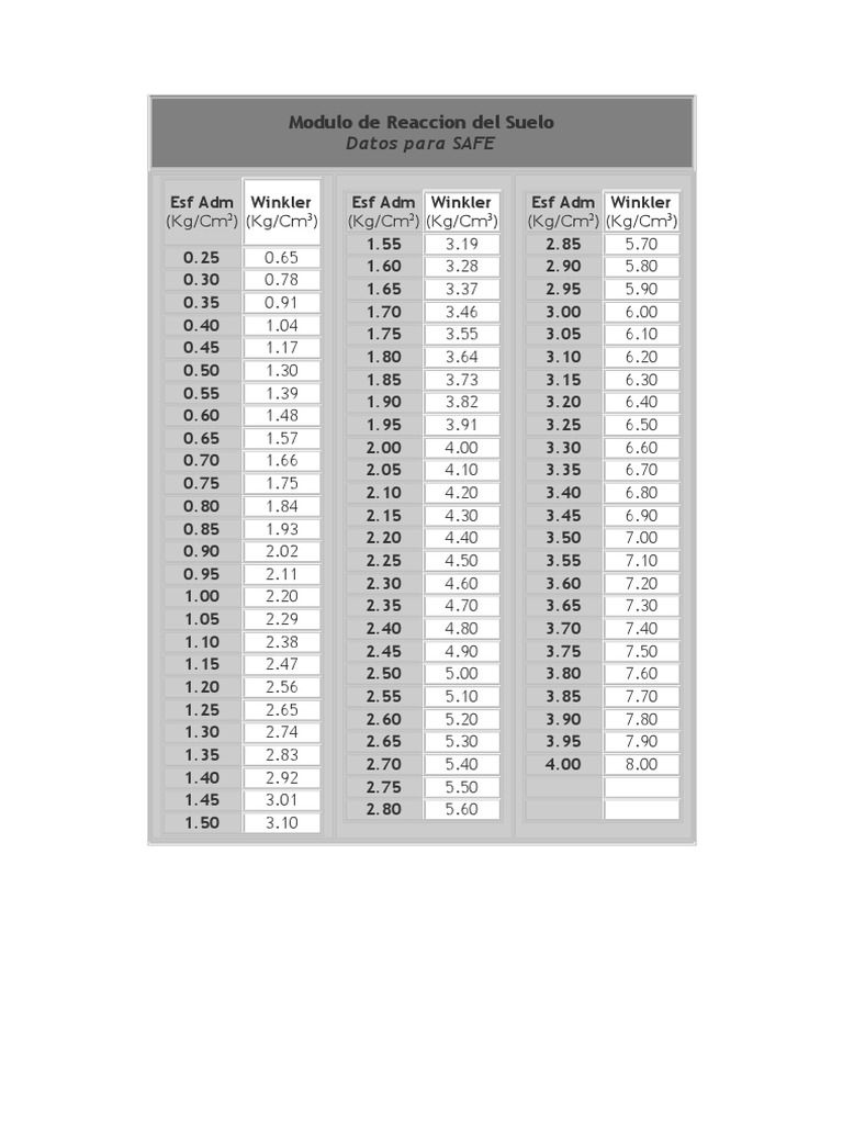 Modulo de Reaccion Del Suelo: Datos para SAFE | PDF