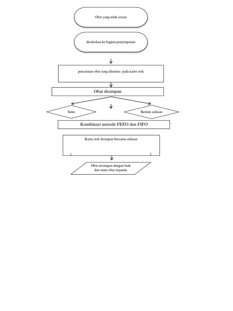 Flowchart Sop B | PDF