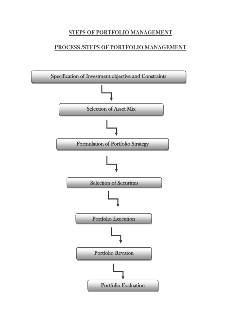 Steps of Portfolio Management Process /steps of Portfolio Management ...