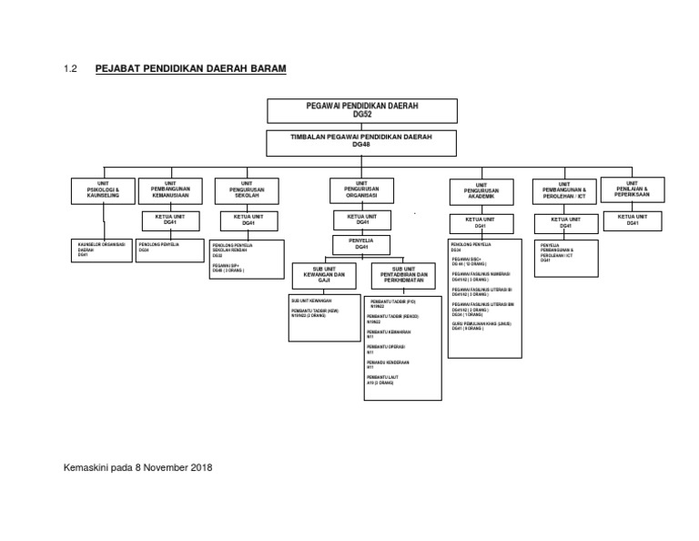 Carta Organisasi PPD Baram 2018 | PDF