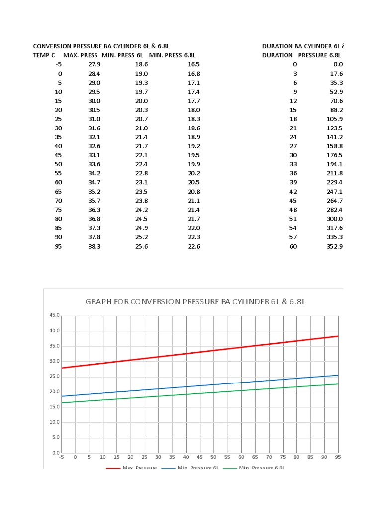 Graph For Conversion Pressure Ba Cylinder 6L & 6.8L | PDF | Celsius ...