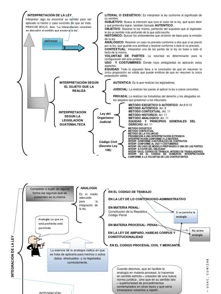Interpretación de Las Leyes - Cuadro Sinoptico | Ley procesal | Estatuto