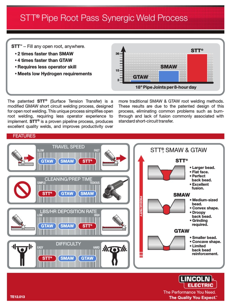 ST ® T Pipe Root Pass Synergic Weld Process | PDF | Welding | Construction