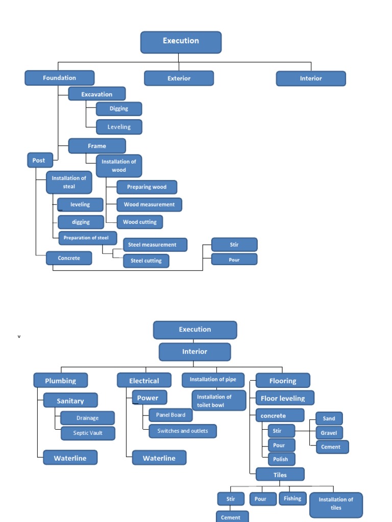 WBS | PDF | Concrete | Engineering