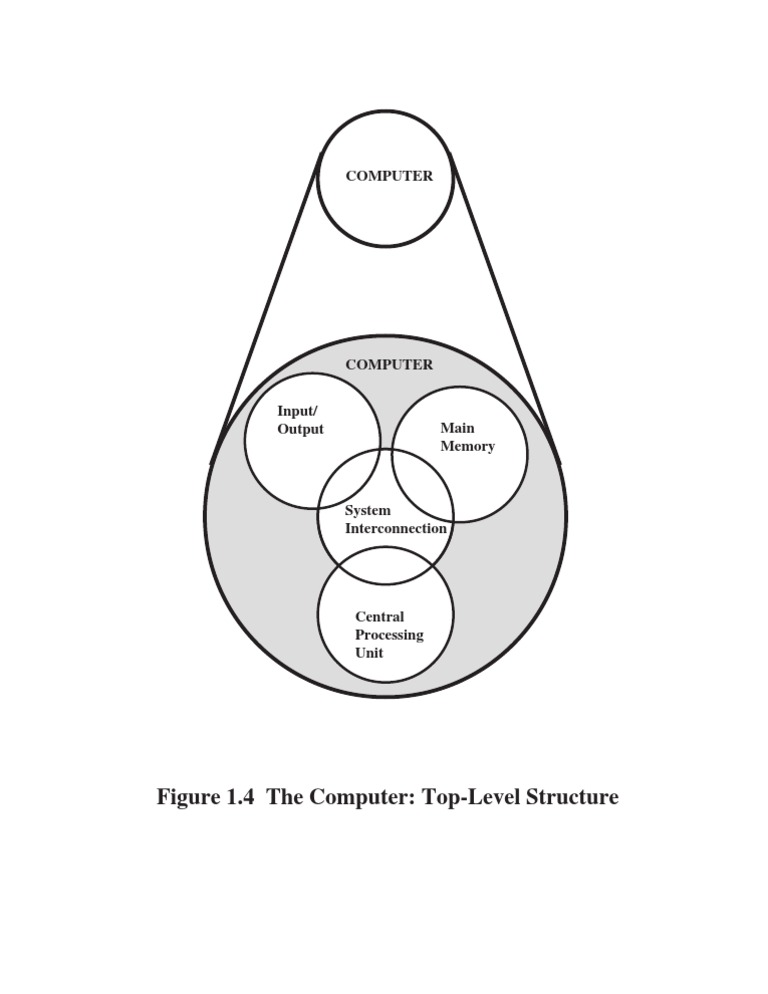 Figure 1.4 The Computer: Top-Level Structure | PDF