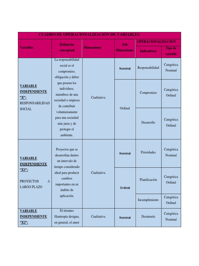 Cuadro de Operacionalización de Variables | PDF