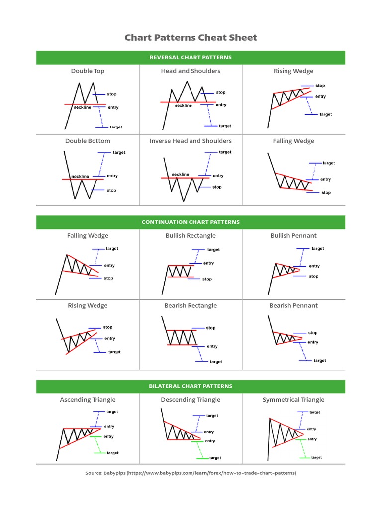 Chart Patterns Cheat Sheet PDF | PDF