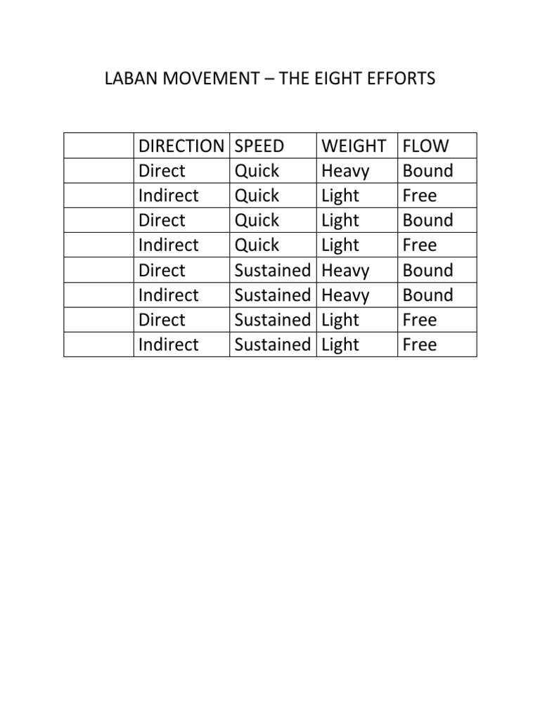 Laban's Eight Movement Efforts Chart | PDF | Nature