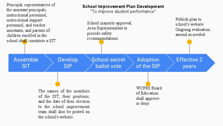 School Improvement Plan Process | PDF | Wellness