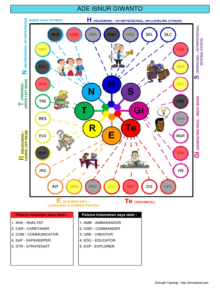 Personal Strengths and Weaknesses Analysis | PDF | Technology & Engineering