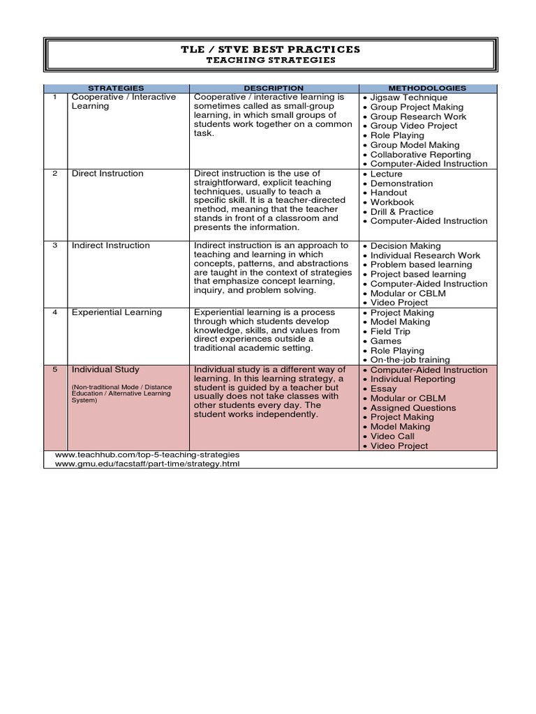 Teaching Strategies Objectives | PDF | Educational Assessment | Learning