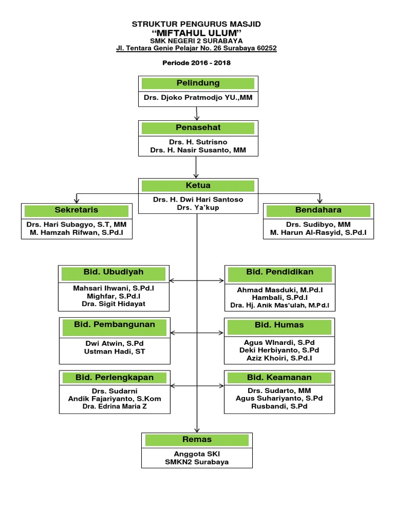 Struktur Pengurus Masjid | PDF