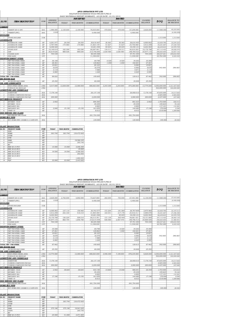 Daily Material Report Jan 19 | PDF | Asphalt | Chemical Process Engineering