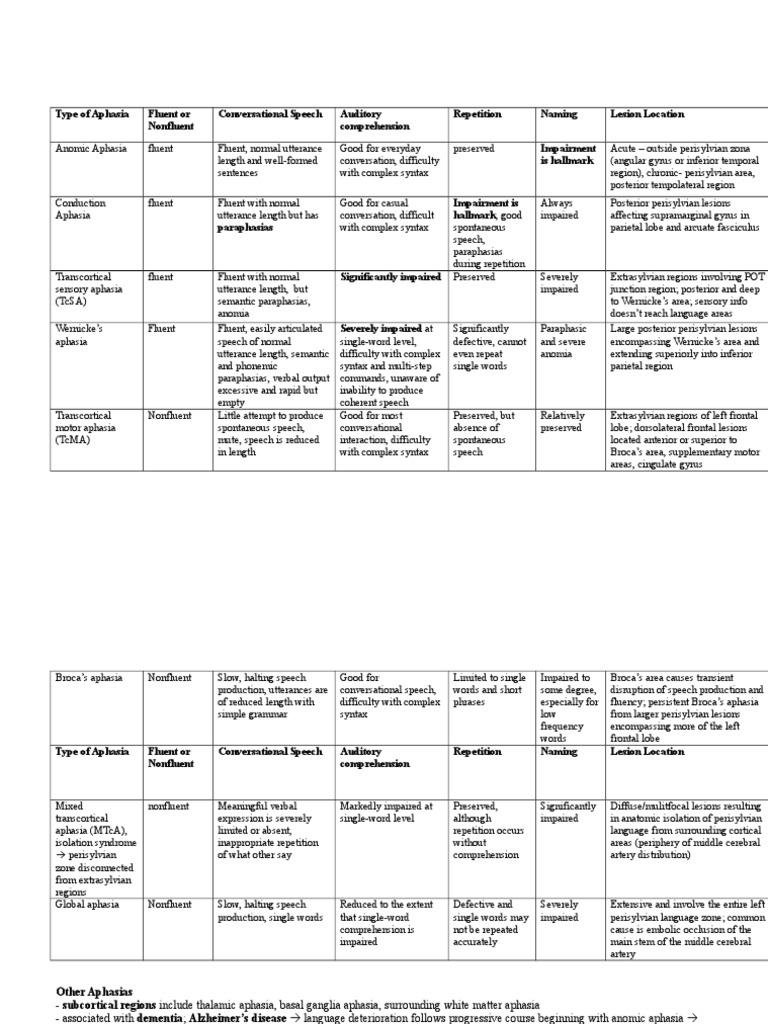 Aphasia Table | PDF | Aphasia | Speech