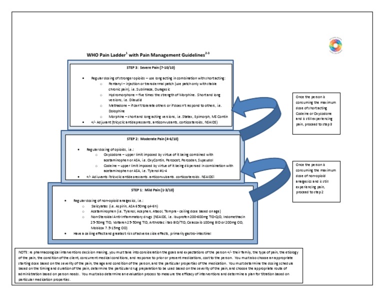 Who Pain Ladder | PDF | Oxycodone | Analgesic