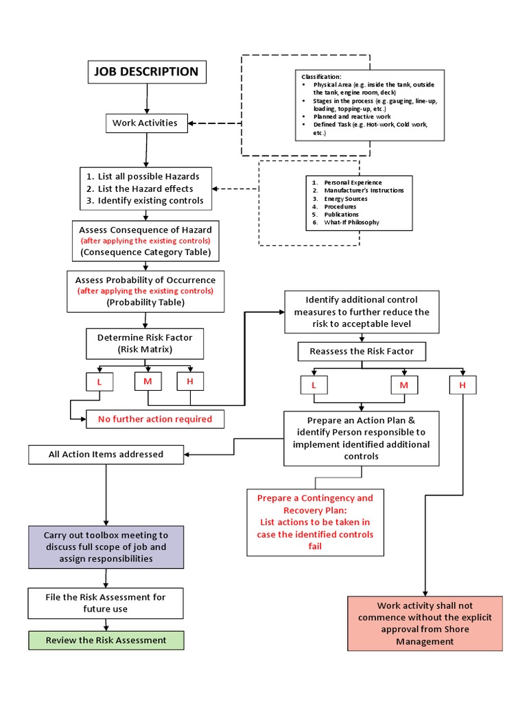 SA07 RA Process | PDF | Risk Assessment | Risk