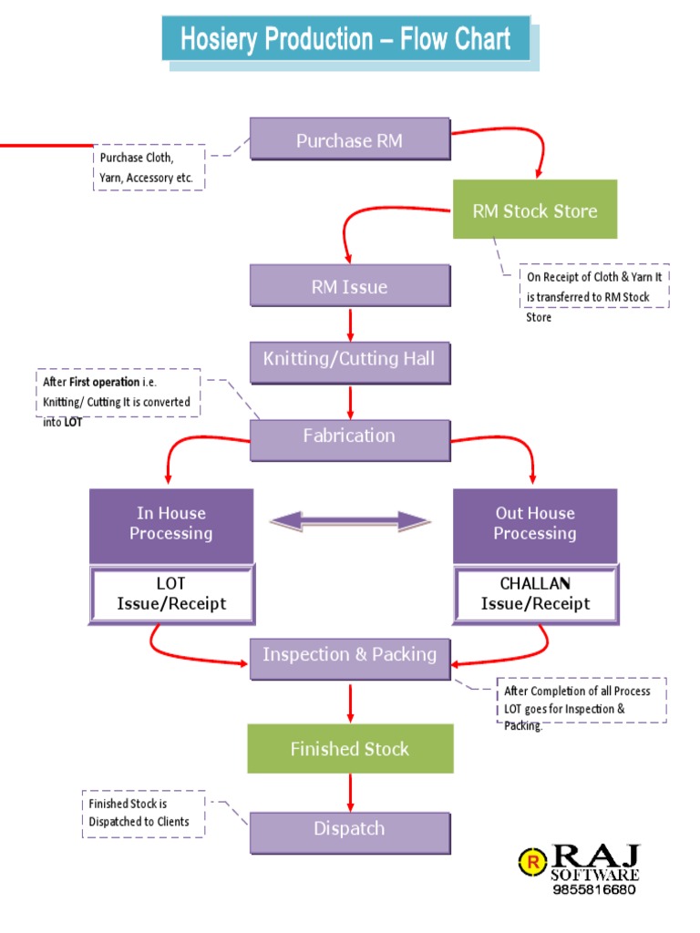 Hosiery Manufacturing Process Overview | PDF