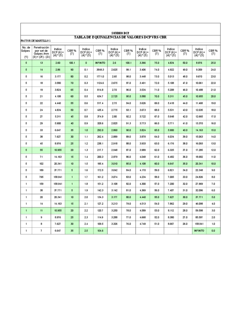 DCP to CBR Value Conversion Table | PDF | Technology & Engineering