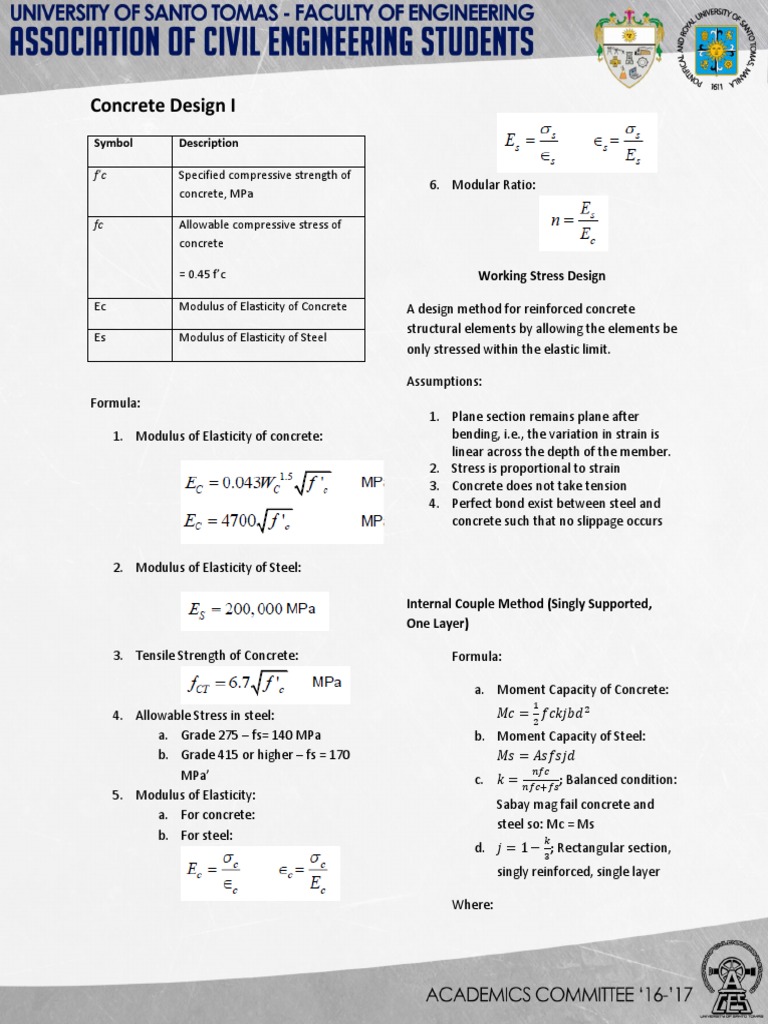 Formulas in Concrete | PDF | Young's Modulus | Bending