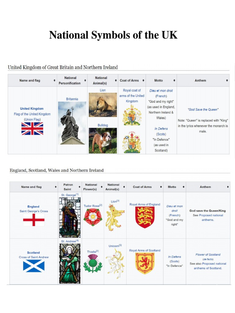 National Symbols of UK | PDF | United Kingdom | Scotland