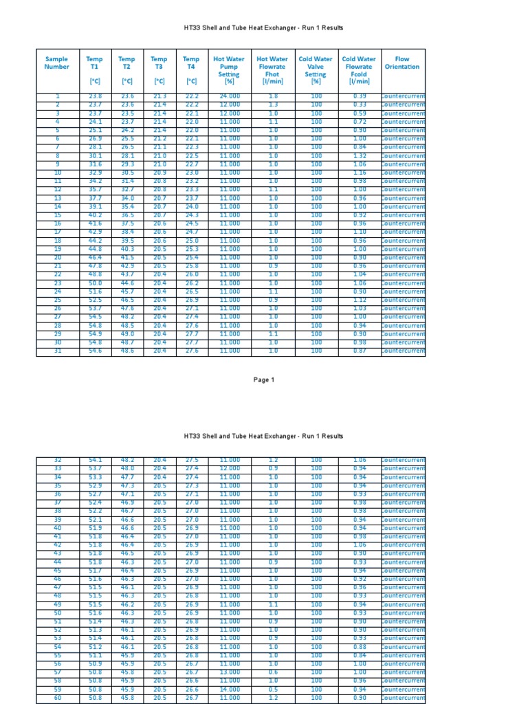 HT33 Shell and Tube Heat Exchanger - Run 1 Results | PDF | Heat ...