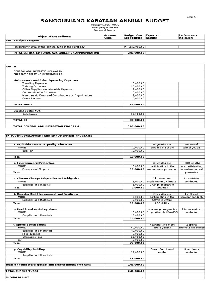 Sangguniang Kabataan Annual Budget: Annex A | PDF | Public Sphere