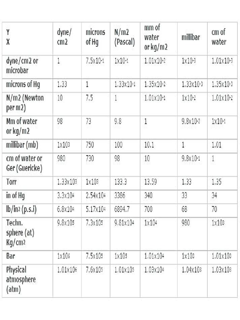 Vacuum Pressure Conversion | PDF