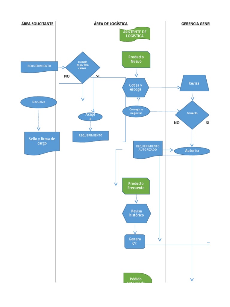 Flujograma de Compras | PDF | Business | Economias
