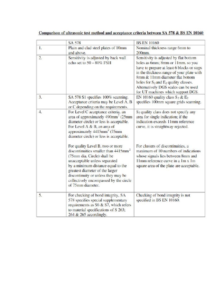 Comparison of Ultrasonic Test Method and Acceptance Criteria Between SA ...