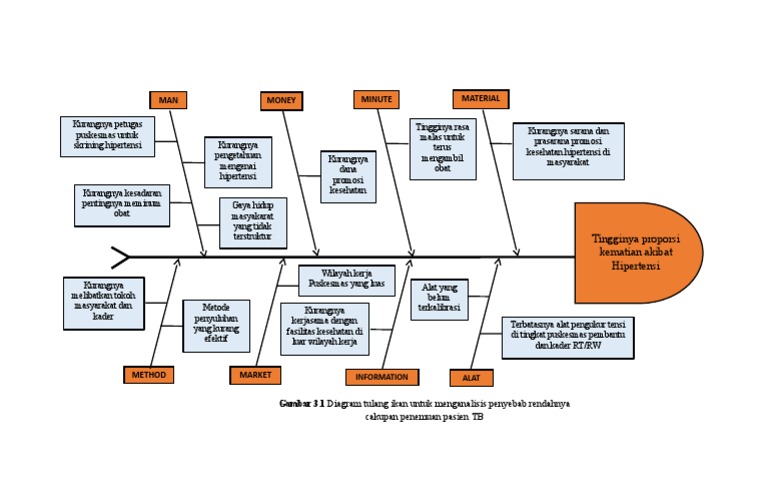 Fishbone Hipertensi | PDF