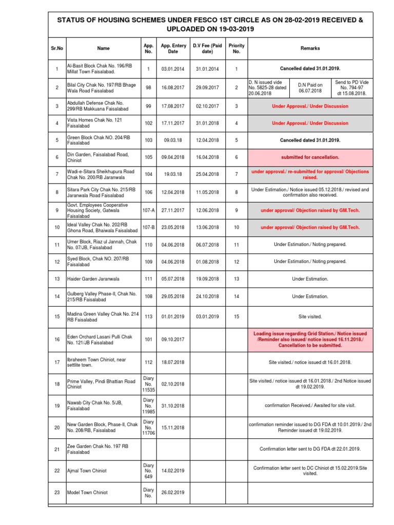 Housing Colonies | PDF | Business