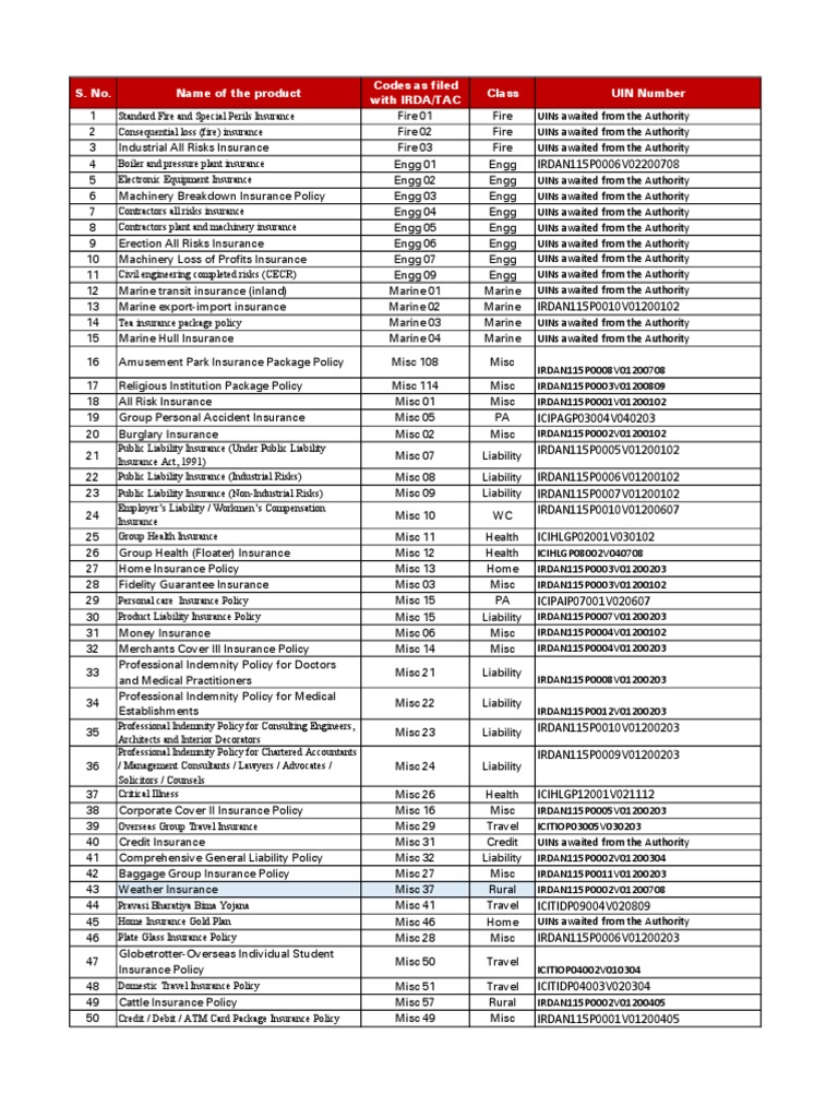 S. No. Name of The Product Codes As Filed With IRDA/TAC Class UIN ...