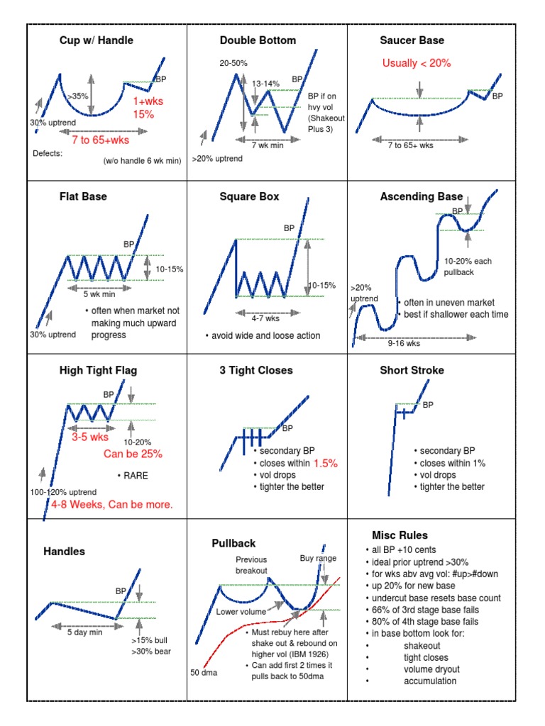 Chart Patterns Cheatsheet | PDF | Business | Nature