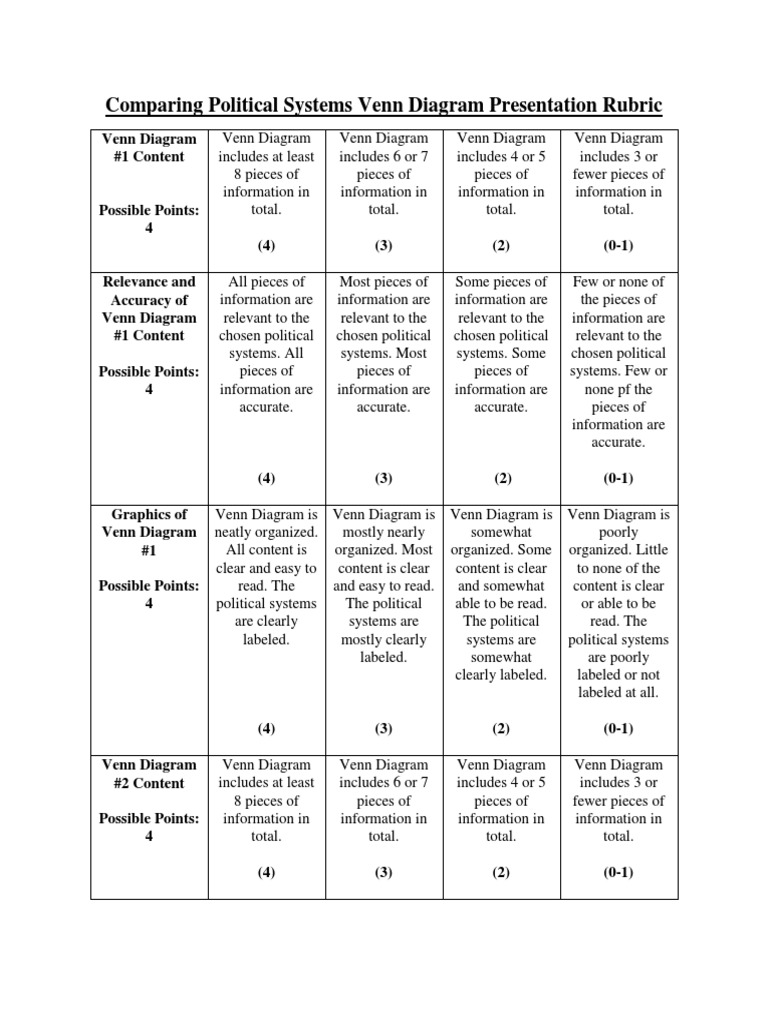 Comparing Political Systems Unit Venn Diagram Presentation Rubric ...