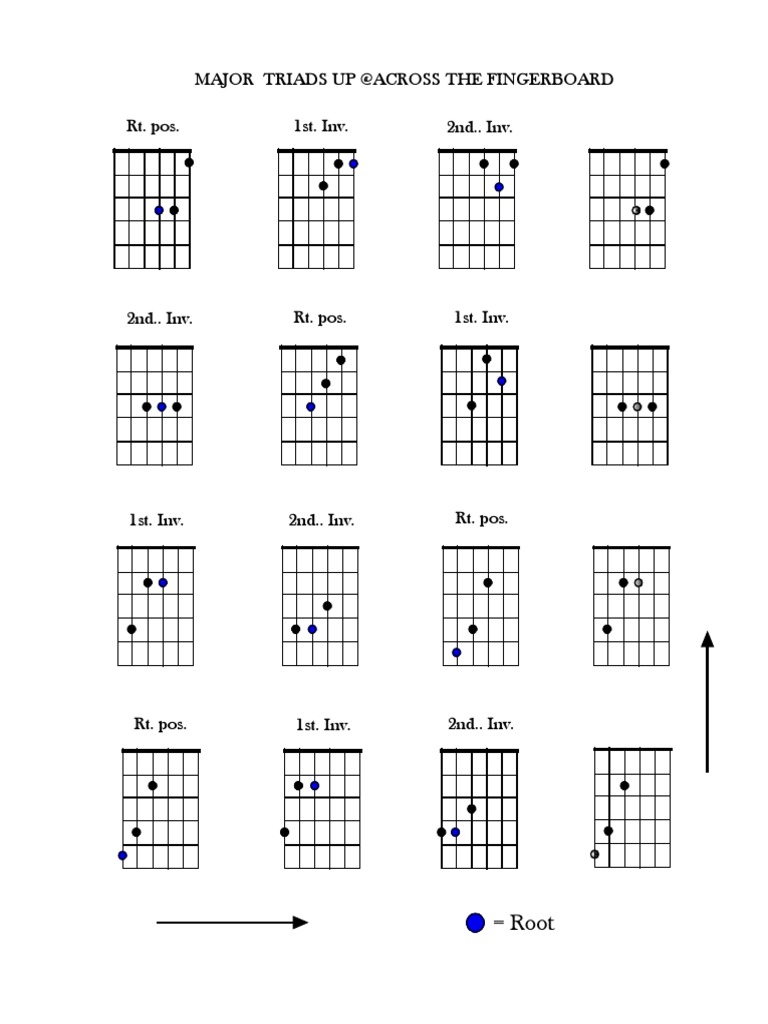 Major Triads Up @across The Fingerboard Rt. Pos. 1st. Inv. 2nd.. Inv | PDF